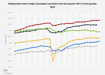 Employment rate in developed economies 2024| Statista
