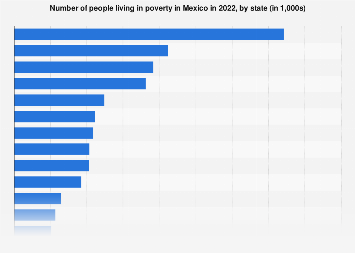 Number of people living in poverty by state in Mexico | Statista
