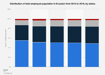Employed population share by status in Ecuador | Statista