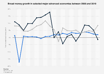 Broad money growth in major advanced economies 2019| Statista