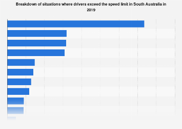 Australia - breakdown of situations where drivers exceed the speed ...