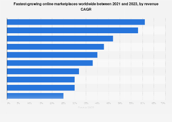 Leading e-commerce companies by revenue CAGR 2023| Statista