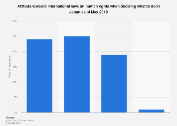 Japan: opinion on following human rights in decision making 2019 | Statista