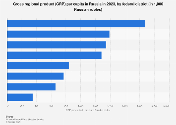 Russia: gross regional product (GRP) 2023| Statista