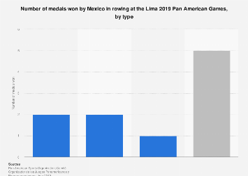 Pan American Games: medals won by Mexico in rowing 2019 | Statista