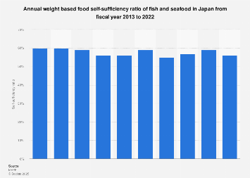 Japan: seafood self-sufficiency ratio 2022| Statista
