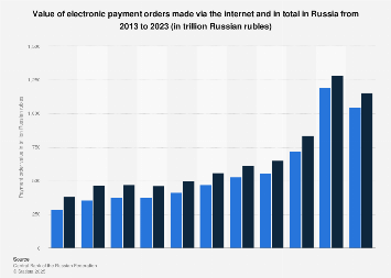 Russia: electronic payment value online & total 2023| Statista
