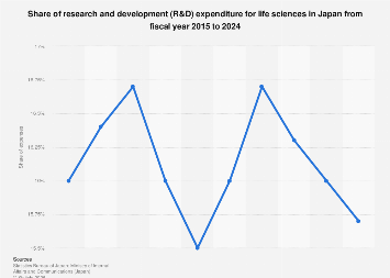 Japan: life sciences R&D expenditure share | Statista