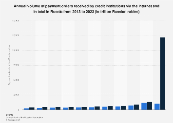 Russia: payment order volume online and total 2023| Statista