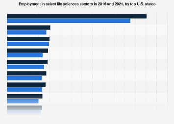Select life sciences sectors employment top U.S. states 2021| Statista