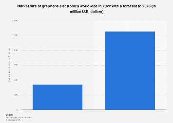 Graphene electronics global market size 2028| Statista