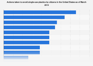 Ways U.S. citizens avoid single-use plastics 2019| Statista