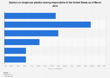 U.S. citizens' views on single-use plastics 2019| Statista