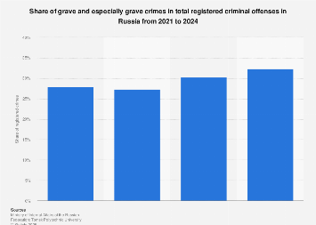 Grave & especially grave crime share Russia| Statista