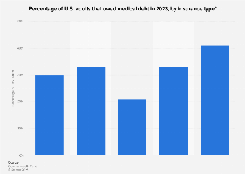 Medical debt owed by insurance type U.S. 2023| Statista