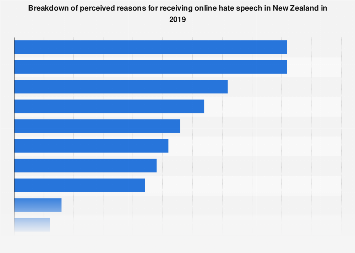 New Zealand: breakdown of perceived reasons for receiving online hate ...