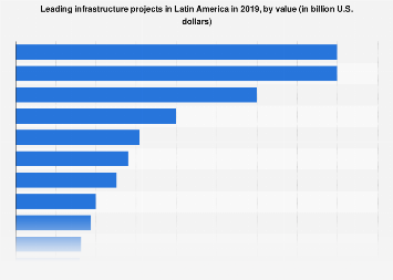 Infrastructure in Latin America - leading projects| Statista