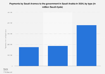 Saudi Arabia: Saudi Aramco payments to government by type 2024| Statista