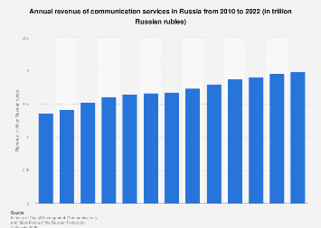 Russia: communication services revenue 2022 | Statista