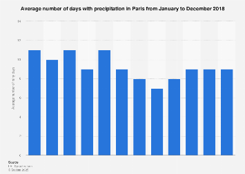 France: number of rainy days in Paris 2018| Statista