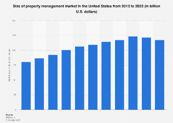 U.S. property management market size 2013-2023| Statista