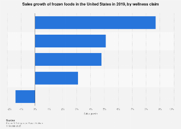 Frozen foods: sales growth, by wellness claim U.S. 2019 | Statista
