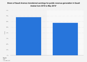 Saudi Arabia: Aramco public revenue generation 2019| Statista