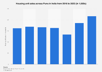 India: residential unit sales in Pune 2022| Statista