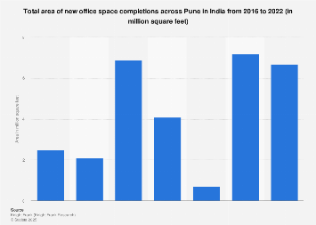 India: new office space completions in Pune 2022| Statista