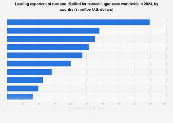 Global rum export leaders by country 2024| Statista