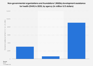 NGO development assistance for health global by agency 2020| Statista