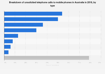 Australia - breakdown of unsolicited phone calls to mobile phones by ...
