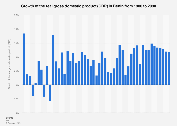 Growth of the real gross domestic product (GDP) Benin| Statista