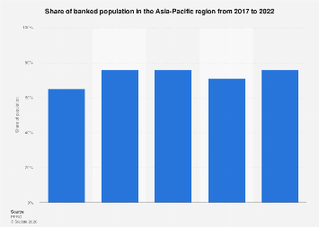 APAC: share of banked population 2022| Statista