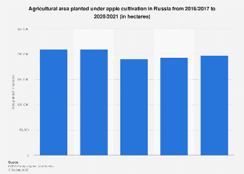 Russia: area planted for apple cultivation 2021| Statista
