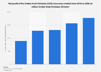 UAE: insurance market net profit 2020| Statista