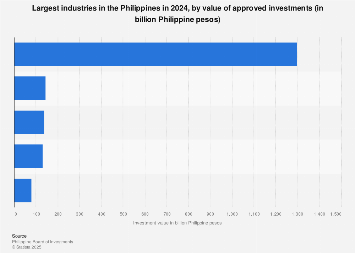 Philippines: approved investments by industry 2024| Statista