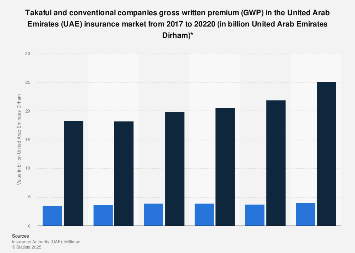 UAE: insurance market GWP for Takaful and conventional companies 2022 ...