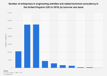 Engineering and technical consultancy: UK enterprises by turnover 2018 ...