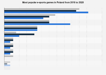 Poland: Popular e-sports games 2020| Statista