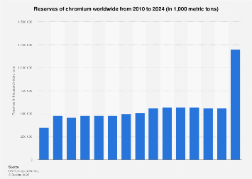 Global chromium reserves 2024| Statista