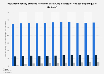 Macao: population density by district 2024| Statista