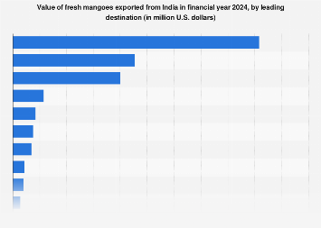 India: value of fresh mango exports by leading destination 2024| Statista