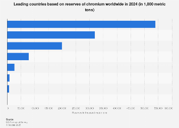 Global chromium reserves by country 2024| Statista