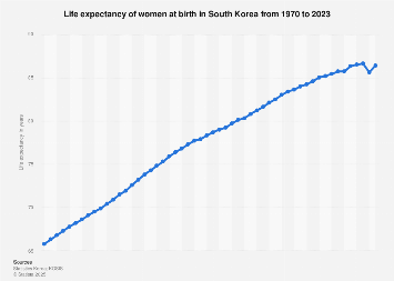 South Korea: life expectancy of women| Statista