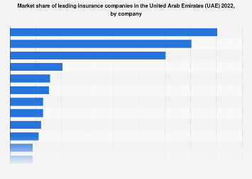 UAE: insurance market share by insurance company 2022| Statista