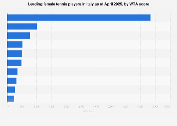 Top Italian female tennis players by WTA score 2025| Statista