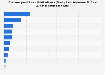 Italy: growth forecast from AI adoption by sector 2017-2030| Statista