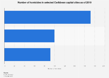Number of homicides in selected Caribbean cities 2019| Statista