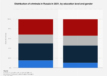 Russia: share of criminals by education and gender 2021| Statista
